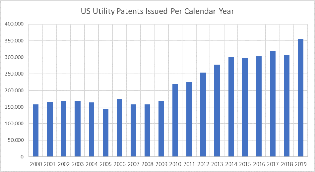 How Many Patents Issued in 2019? | Patently-O